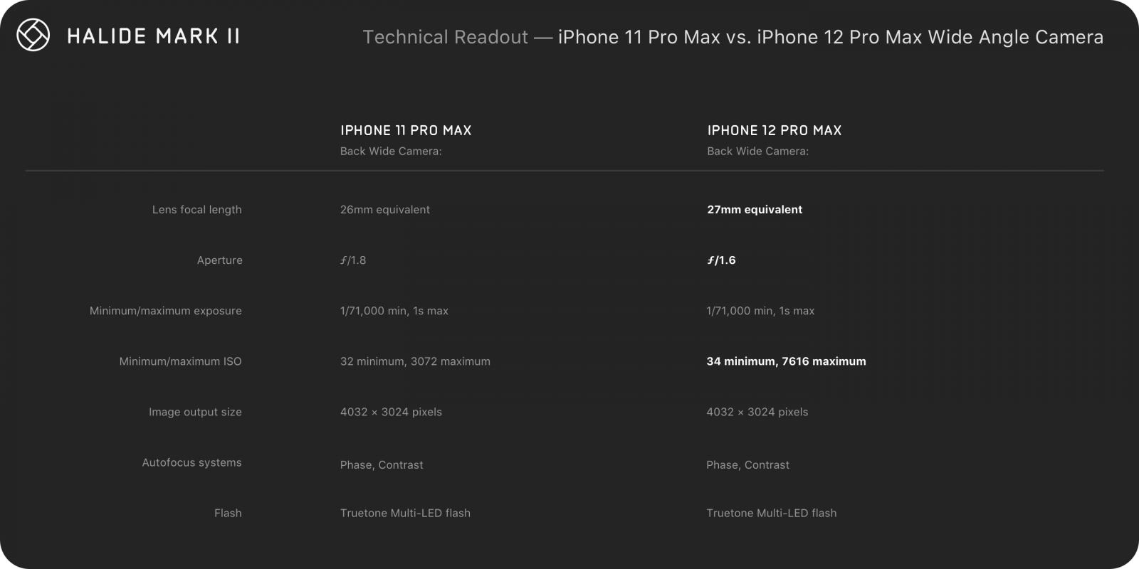 iPhone 12 Pro Max Preview: The Camera Hardware Changes