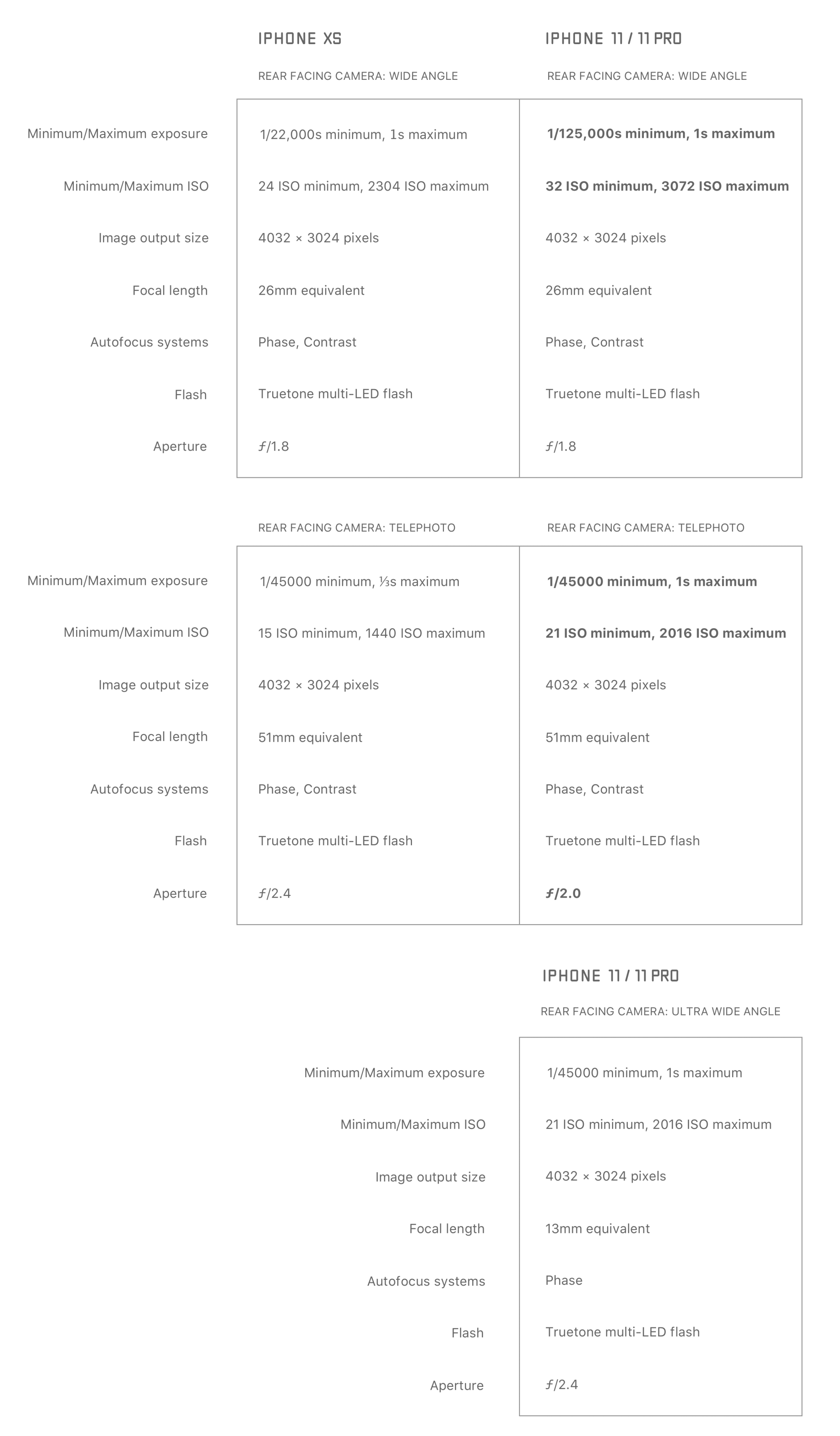 iPhone 11 Pro Preview: The Camera Hardware Changes