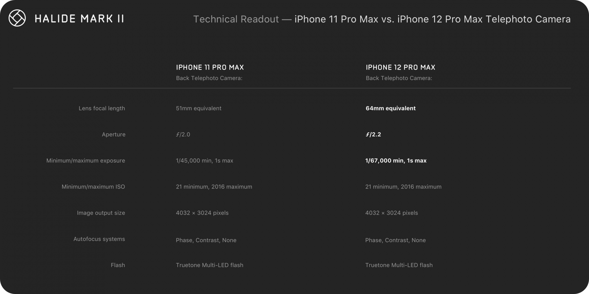 iPhone 12 Pro Max Preview: The Camera Hardware Changes