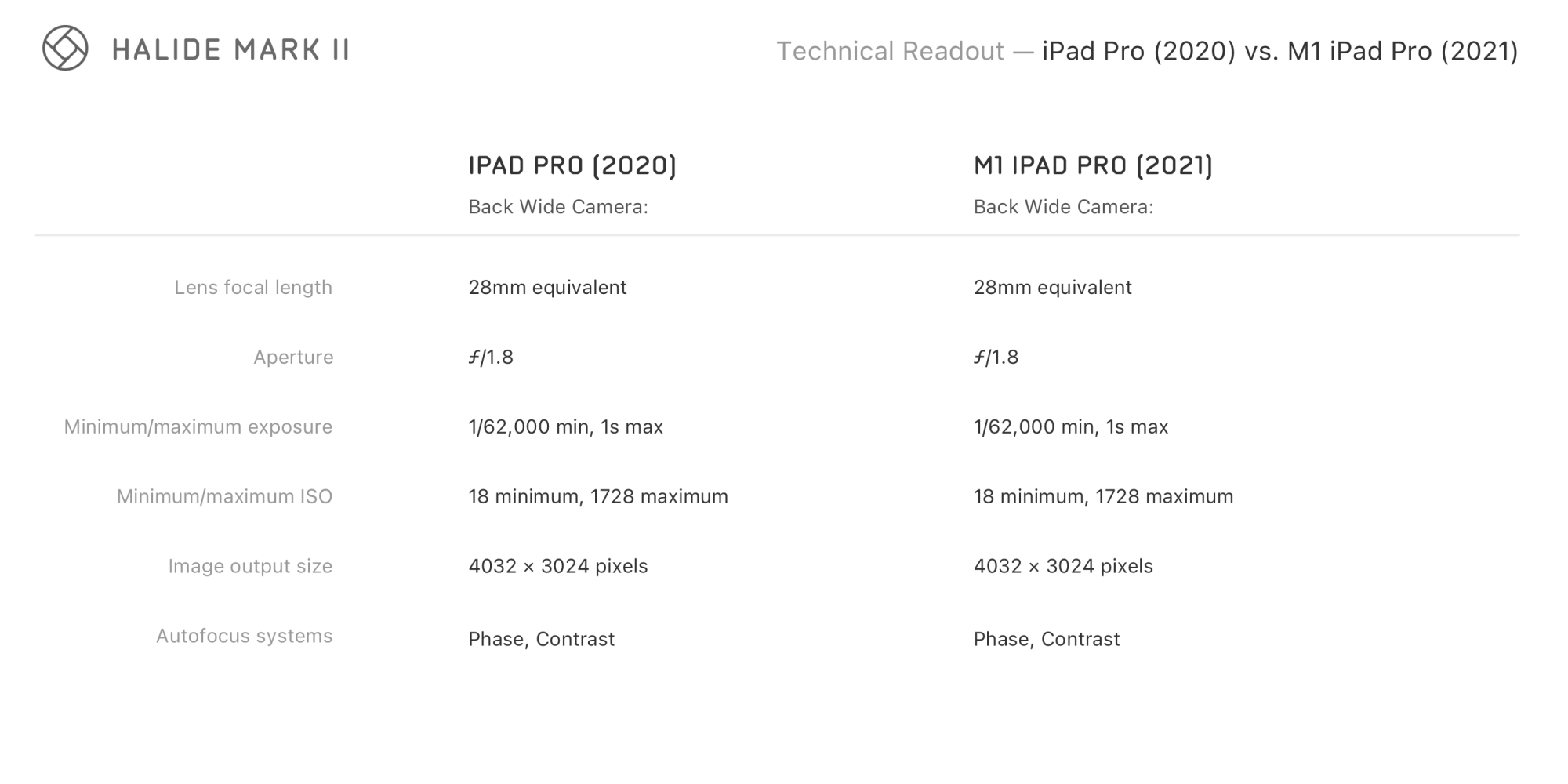 The M1 iPad Pro Cameras