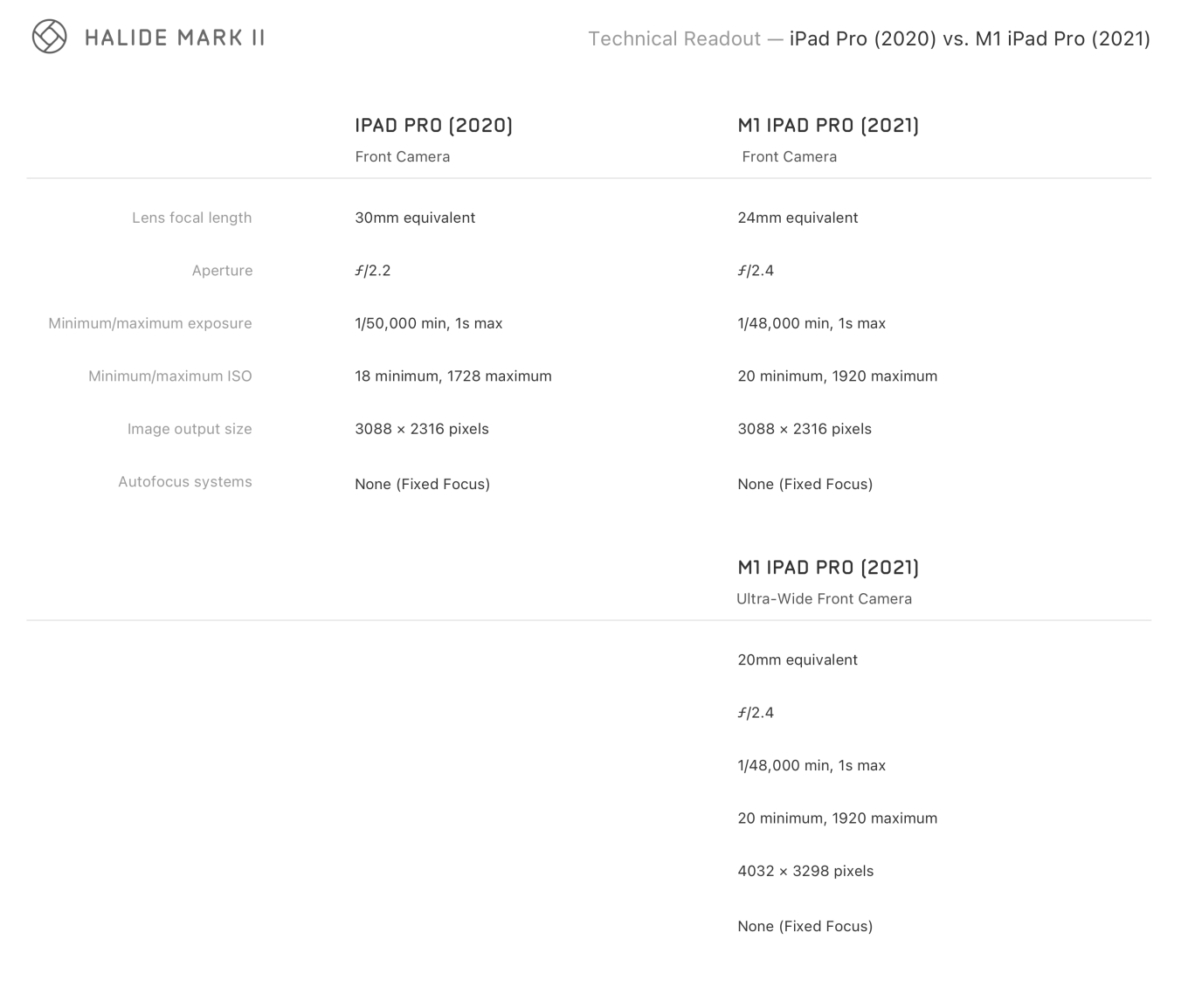 The M1 iPad Pro Cameras