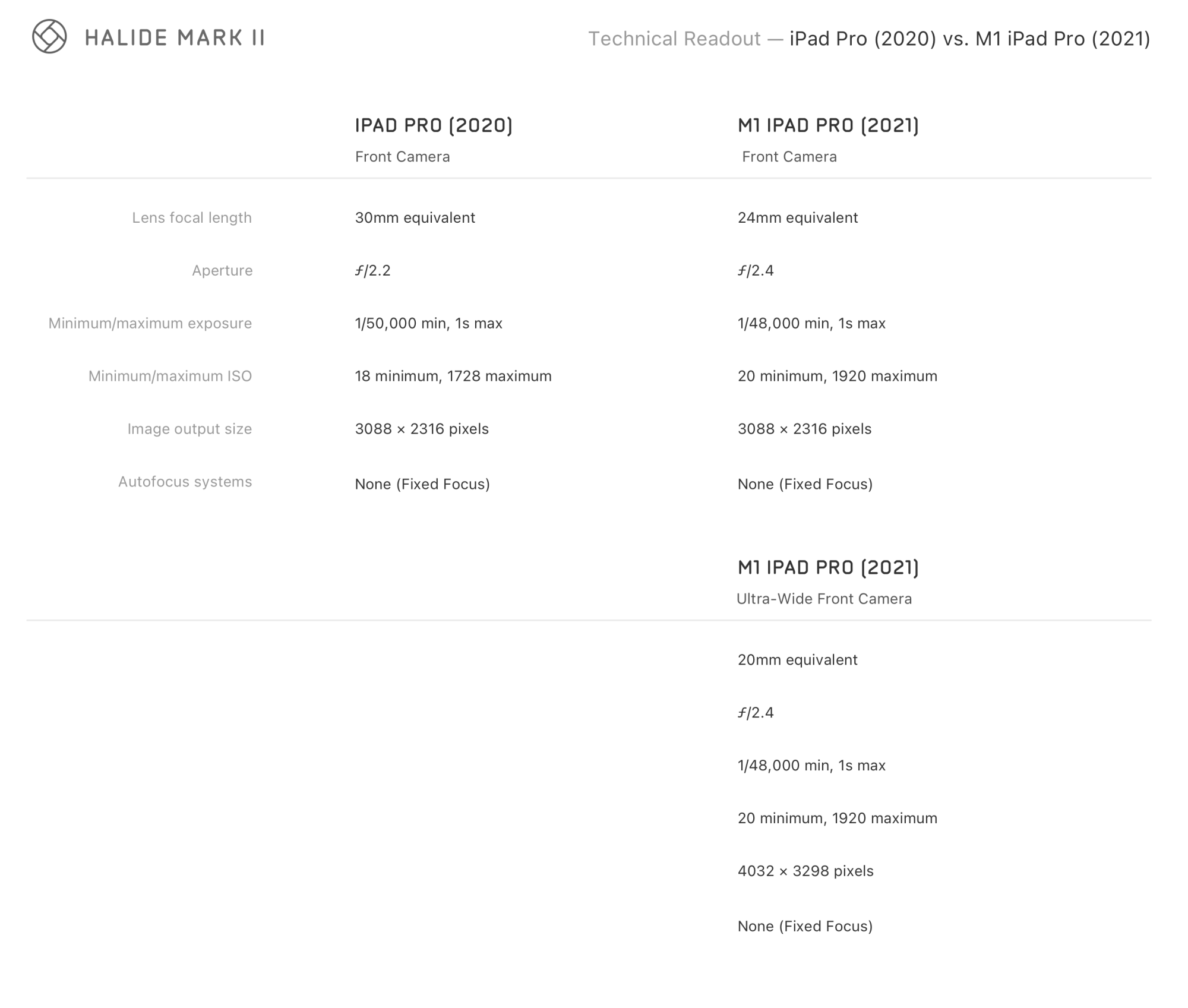The M1 iPad Pro Cameras