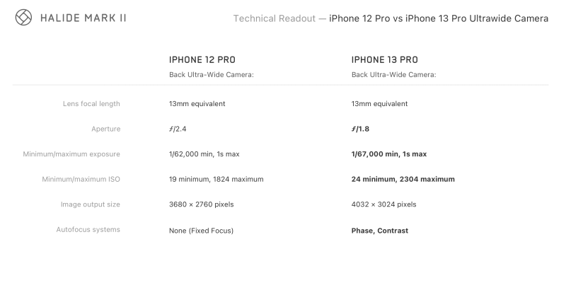iPhone 13 Pro Camera Preview: The Hardware Changes