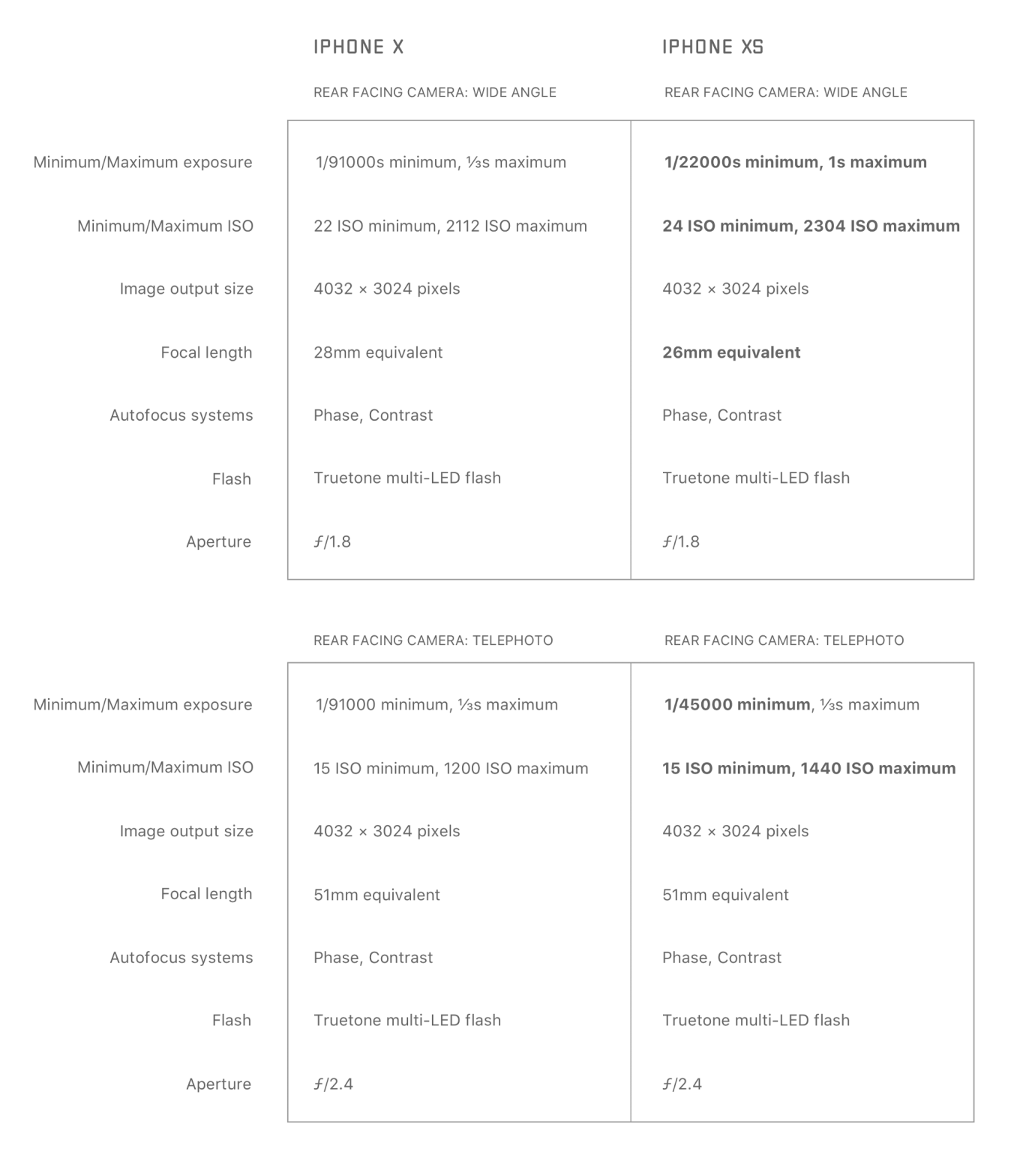iPhone XS vs. iPhone X — The Camera Hardware Changes